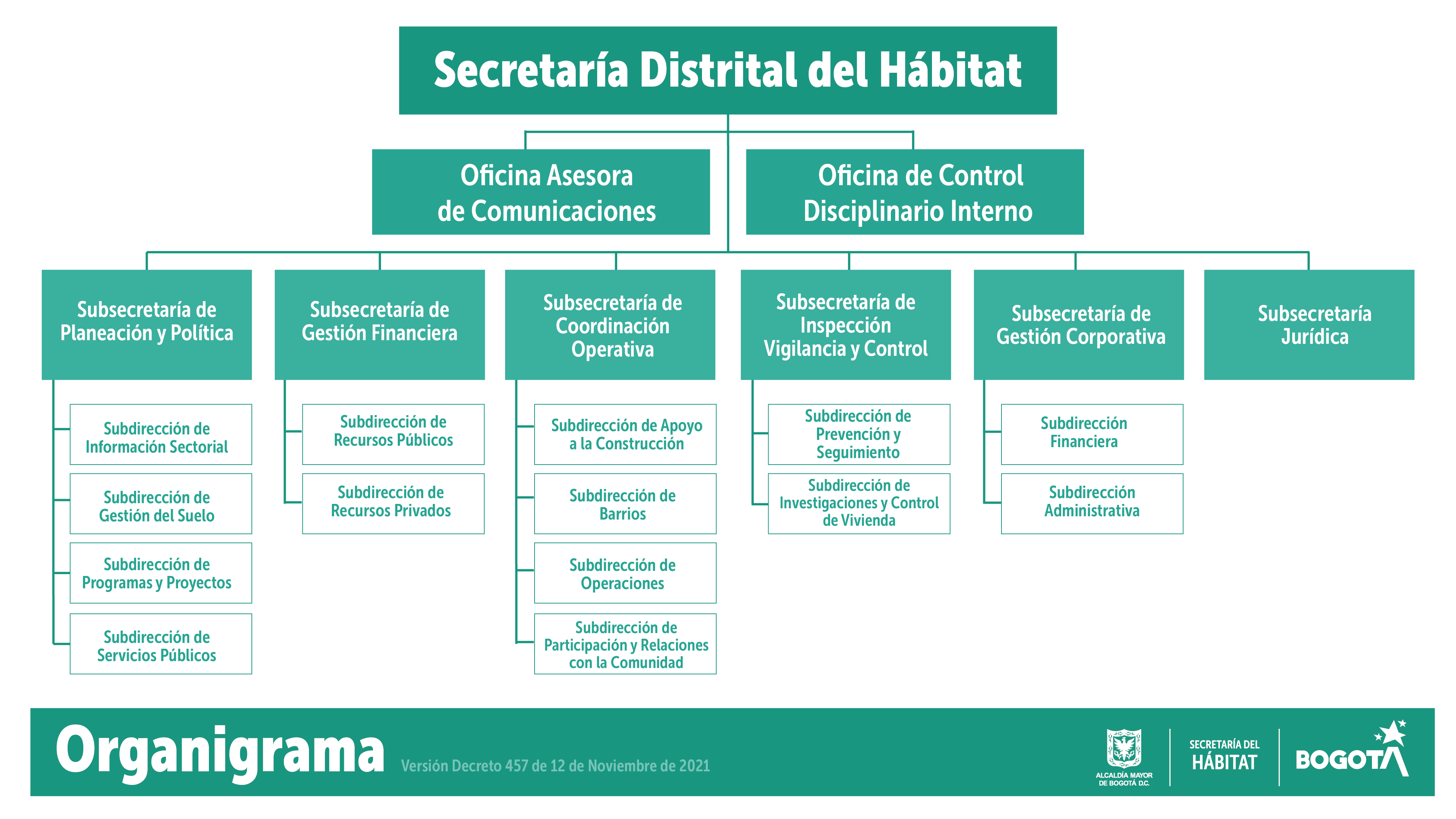Organigrama | Secretaría del Habitat